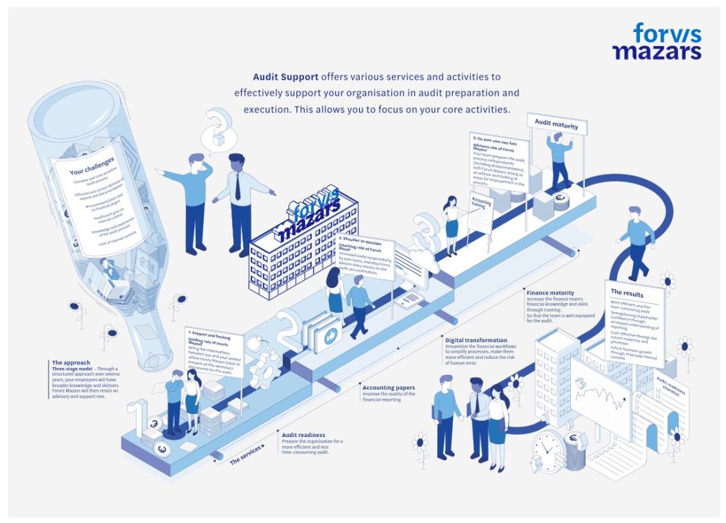 Audit Support - Forvis Mazars - Netherlands