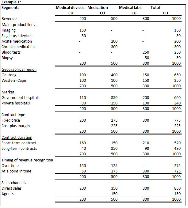 Revenue recognition: Disaggregation disclosure decisions - Forvis ...
