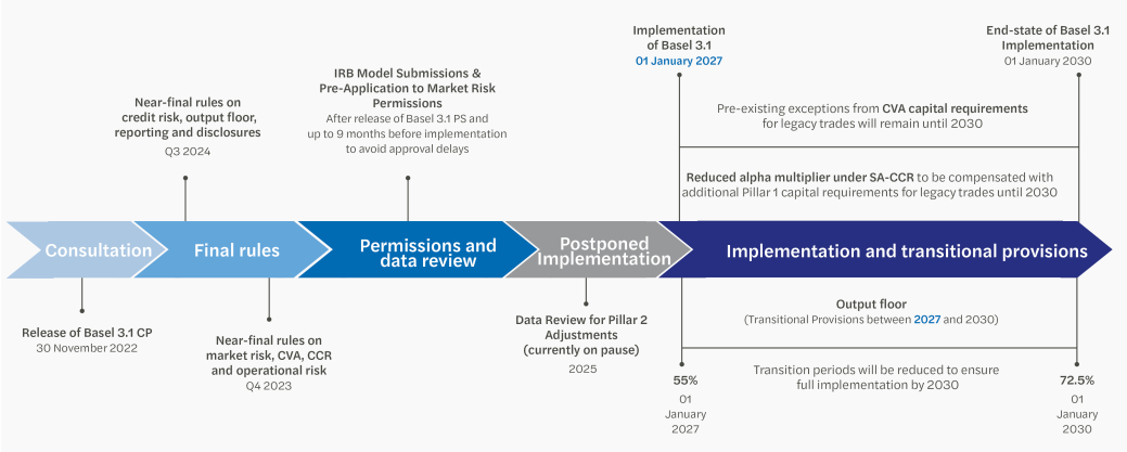 Understand Basel 3.1 - Forvis Mazars - United Kingdom
