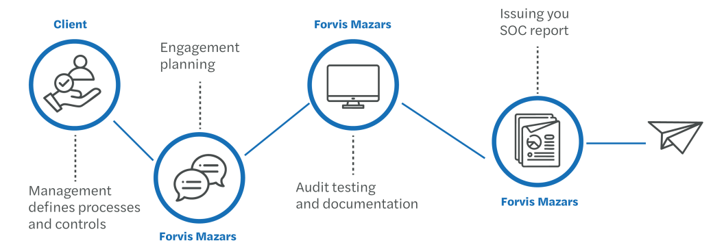 System and Organisation Controls (SOC) - Forvis Mazars - Mexico