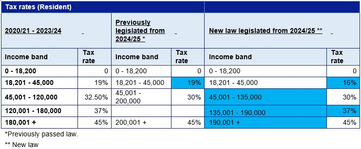 2023-25 Federal Budget highlights - Forvis Mazars - Australia