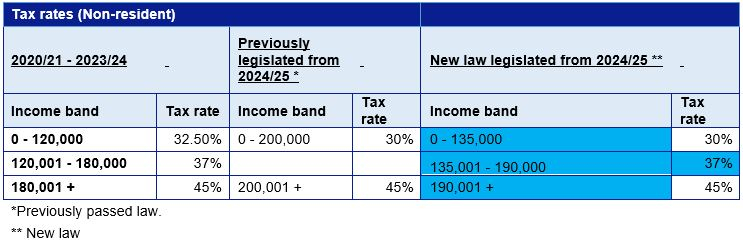2023-25 Federal Budget highlights - Forvis Mazars - Australia