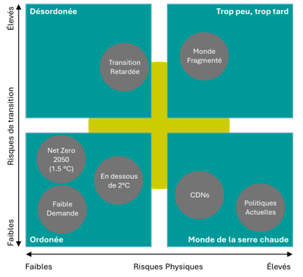 Phase V des scénarios de risque climatique du NGFS : un progrès ...