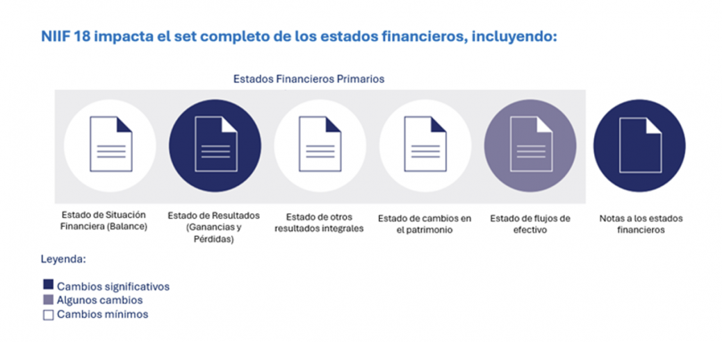 NIIF 18 - Presentación y Revelación de los Estados Financieros - Forvis ...
