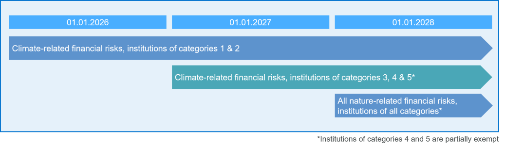 Managing Nature-Related Financial Risks | Sustainable Finance - Forvis ...