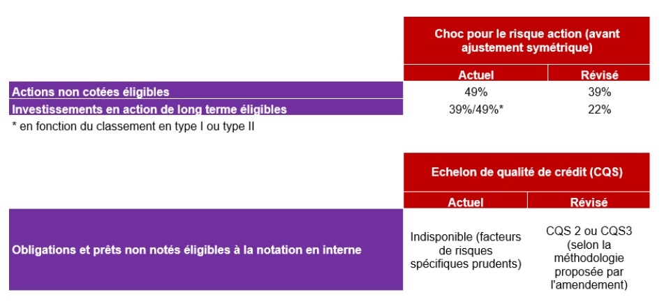 Amendement du règlement délégué de Solvabilité II : quels impacts ...
