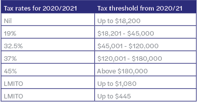 2021 Year end tax planning guide - Forvis Mazars - Australia