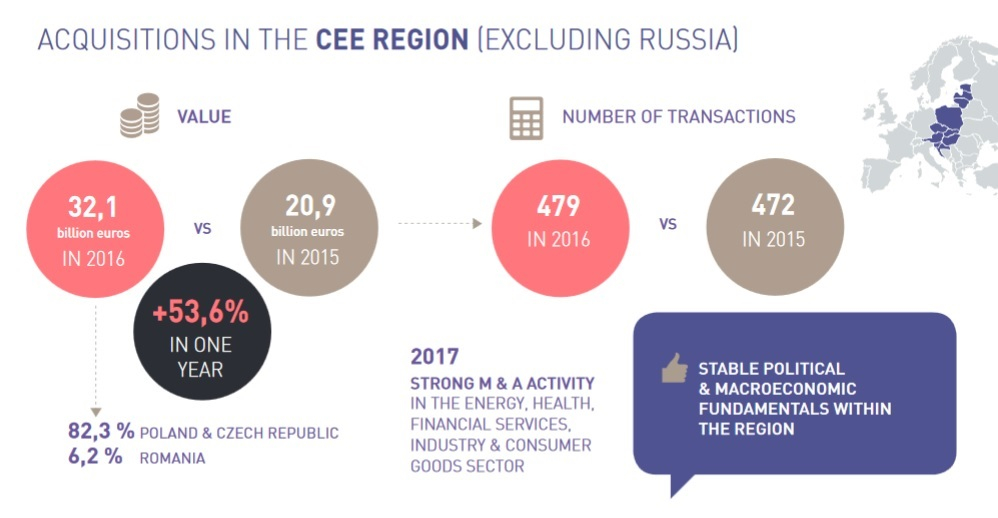 Transaction Advisory in the CEE region - Forvis Mazars Group