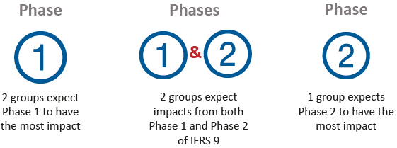 The new standard IFRS 9 on financial instruments has been effective ...