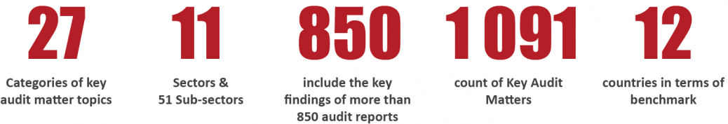 Benchmark on key audit matters - Forvis Mazars - South Africa