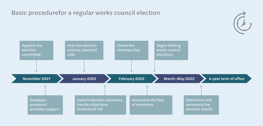 Works Council Elections 2022 in Germany – A brief overview - Forvis ...