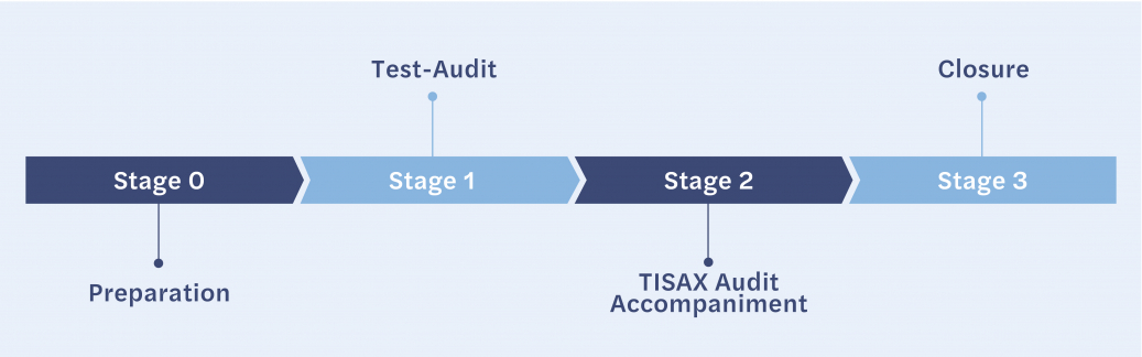 Trusted Information Security Assessment Exchange (TISAX) - Forvis ...