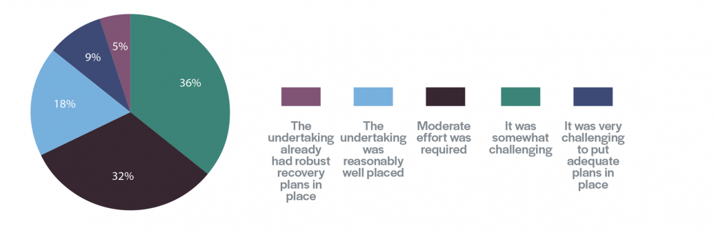 Pre-emptive recovery planning - 2022 Industry benchmarking survey ...