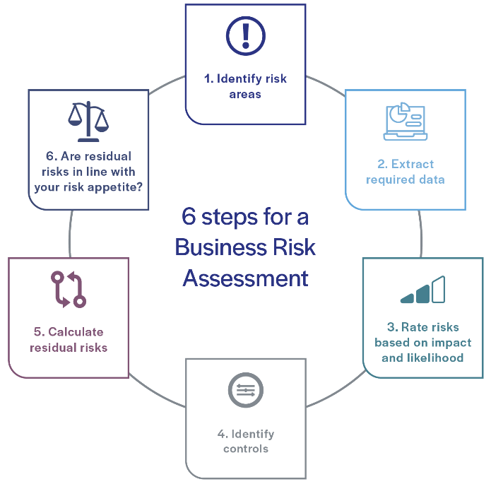 Business Risk Assessment (BRA) - Forvis Mazars - Mauritius