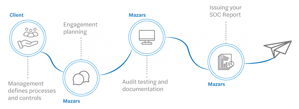 System and Organisation Controls (SOC) - Forvis Mazars - Mexico