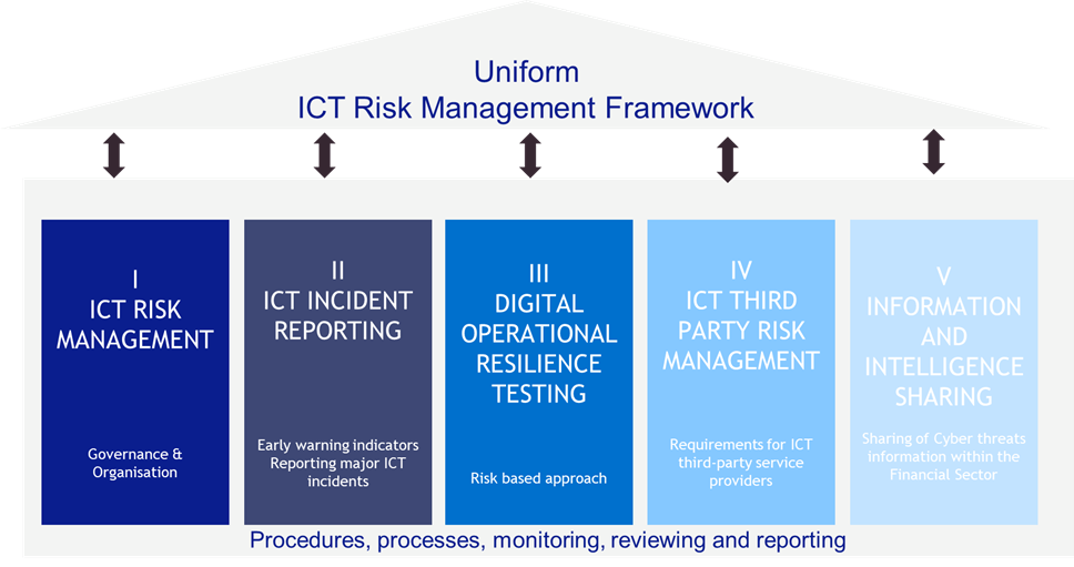 Introduction of the Digital Operational Resilience Act (DORA) - Forvis ...