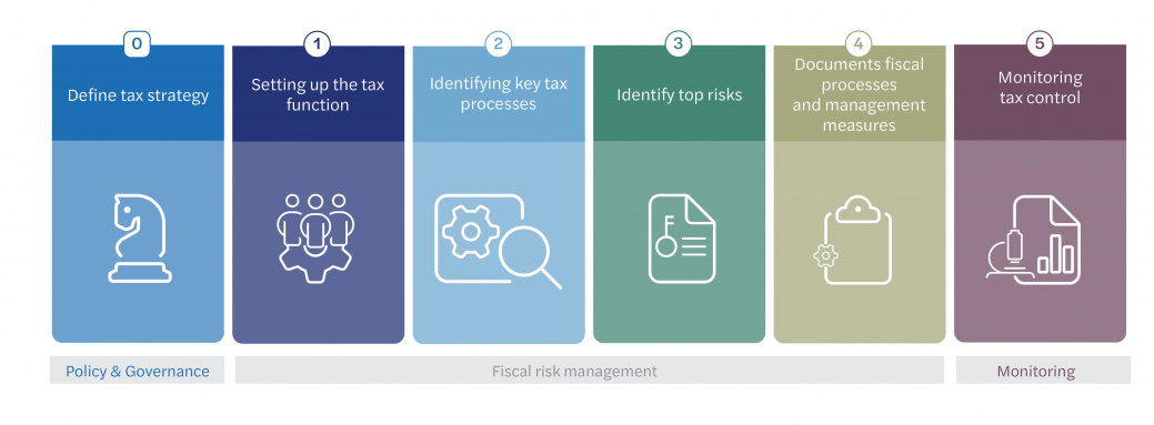 In control with the Tax Control Framework - Forvis Mazars - Netherlands