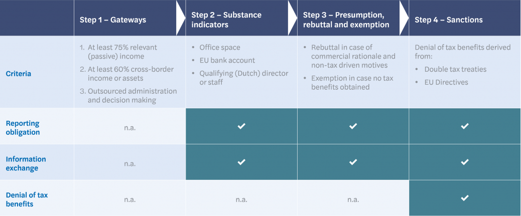 ATAD3 – Disrupting the international real estate, holding and financial ...