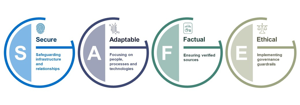 The Forvis Mazars SAFE AI Framework - AI strategies - Forvis Mazars ...