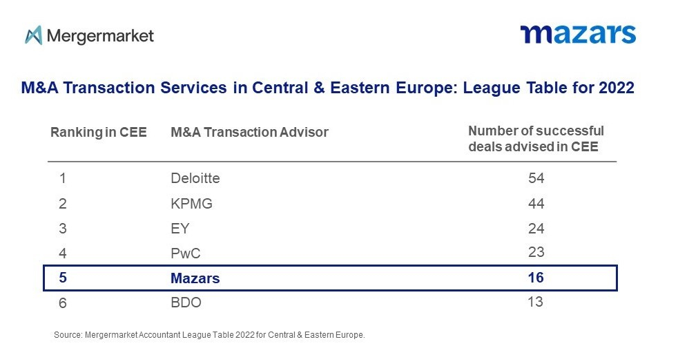 Mazars in CEE ranks #5 for M&A Transaction Services by deal count according to ‘Mergermarket ...