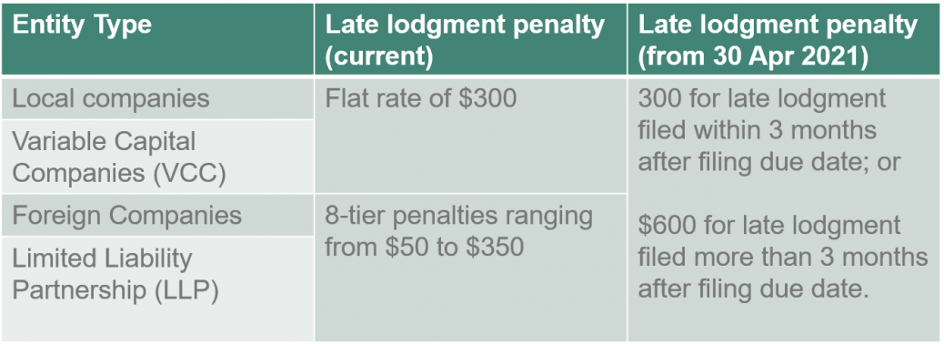 Revised ACRA Penalty Framework For Annual Lodgements - Forvis Mazars ...