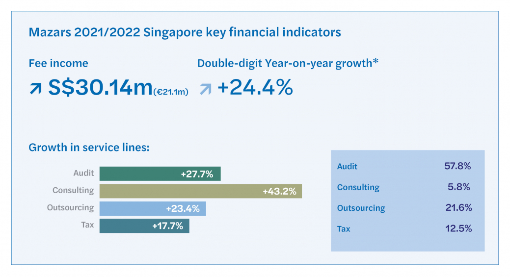 Mazars’ record global revenues - Forvis Mazars - Singapore