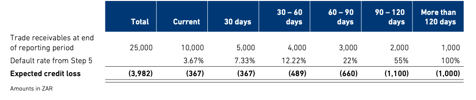 How to calculate impairment using the IFRS 9 simplified approach ...