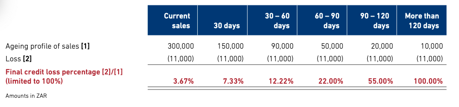 How to calculate impairment using the IFRS 9 simplified approach ...