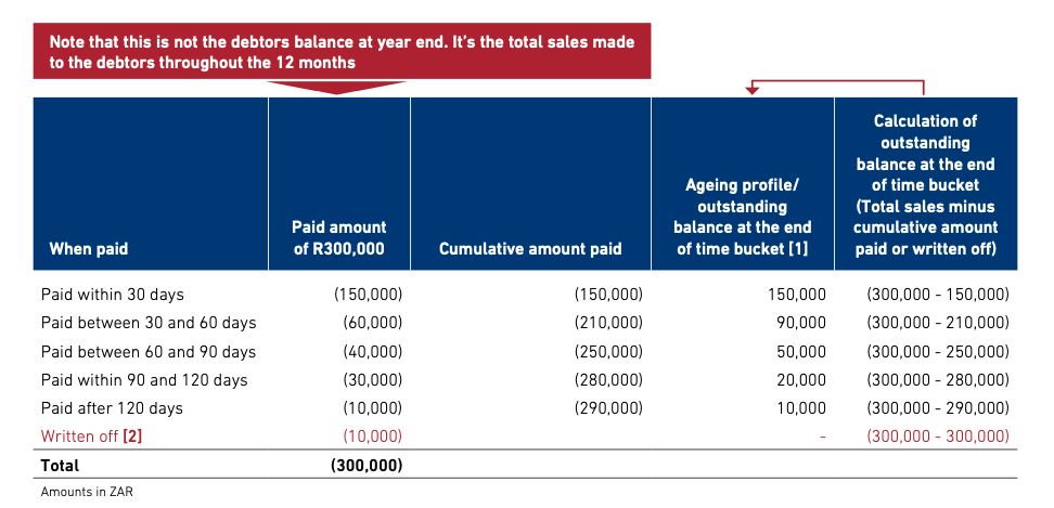 How to calculate impairment using the IFRS 9 simplified approach ...