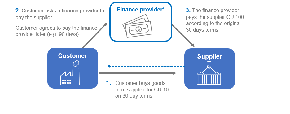 Amendments to IAS 7 and IFRS 7: Supplier finance arrangements - Forvis ...
