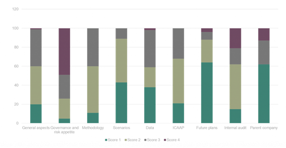 Results of the ECB 2022 climate risk stress test - Forvis Mazars - Spain