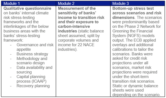 Results of the ECB 2022 climate risk stress test - Forvis Mazars - Spain
