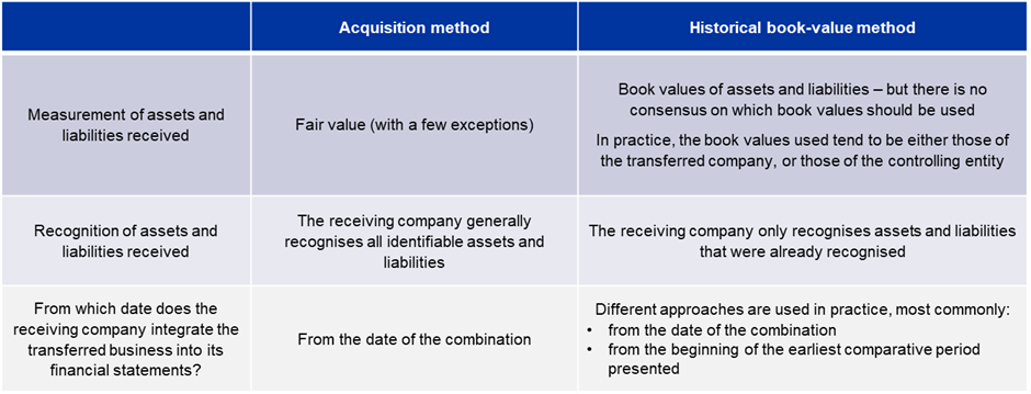 Business combinations under common control - Forvis Mazars - Thailand