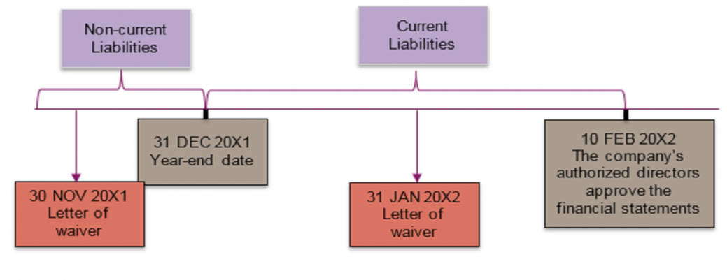 Reclassification of loans repayable on demand - Forvis Mazars - Thailand