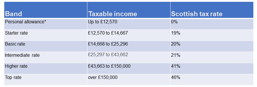 Scottish Budget 2021: The Key Changes - Forvis Mazars - United Kingdom