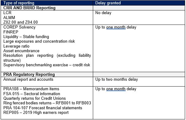 The impact of Covid-19 on Regulatory Reporting for PRA supervised-firms ...