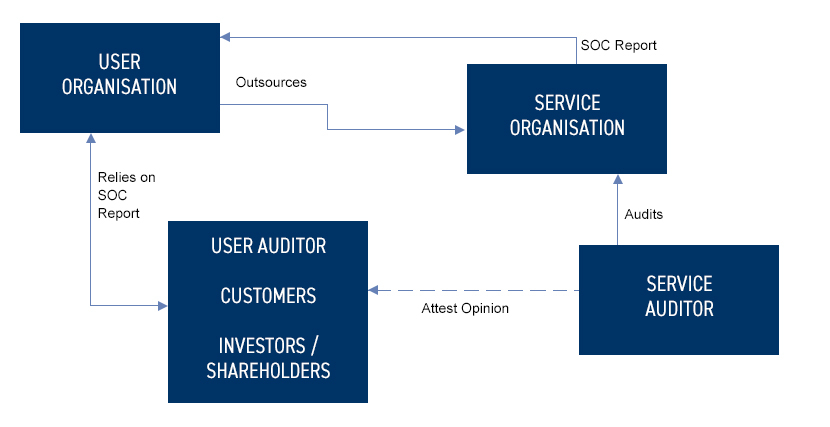 System and Organisation Controls (SOC) Reporting - Forvis Mazars - Mexico