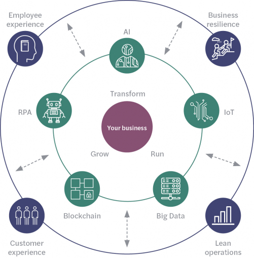 Intelligent technology enhancement: Changing how you get things done ...
