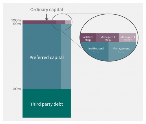 Management equity plans in private equity owned companies - Forvis ...